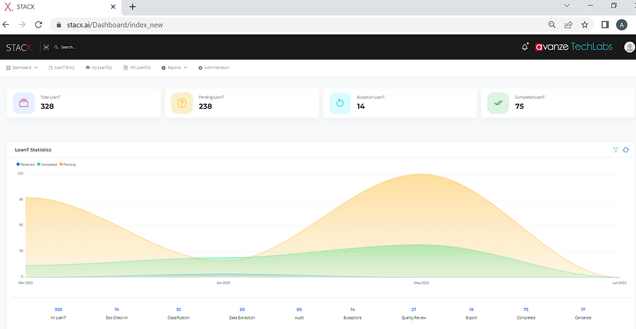 Avanze Tech Labs | Automated Post Closing Processing
